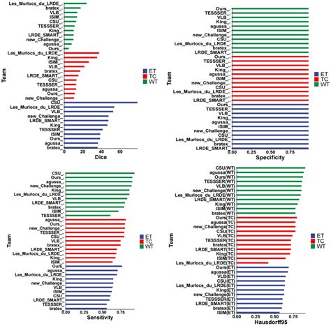 comparison of segmentation results on the brats2020 dataset with those