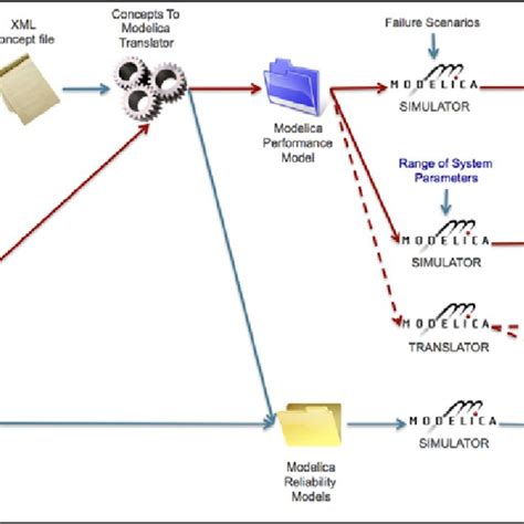 Type Of Modelica Models Generated By The Automated Model Generator