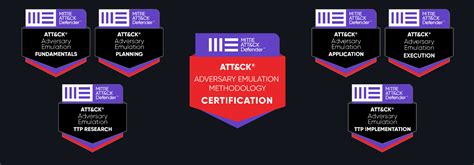 MITRE ATT CK Adversary Emulation Methodology Certification Review