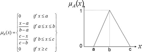 Triangular Membership Function Yahia Et Al 2012b Download Scientific Diagram