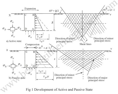 Active Vs Passive Vs At Rest Soil Pressure At Charles Blalock Blog