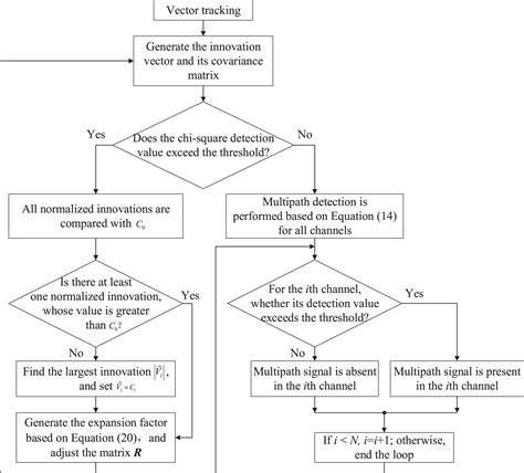 robust estimation‐based multipath detection for vector tracking loop