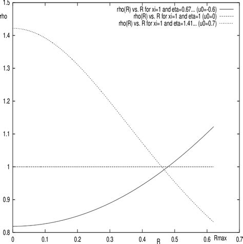 Figure 1 From The Self Gravitating Gas In The Presence Of Dark Energy