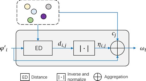 Clustered Representation The Input Of The Model Is The Combination Of