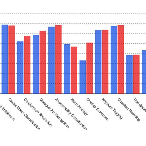 Model Performance Of Our Model 3b And Tk Instruct 3b For Each