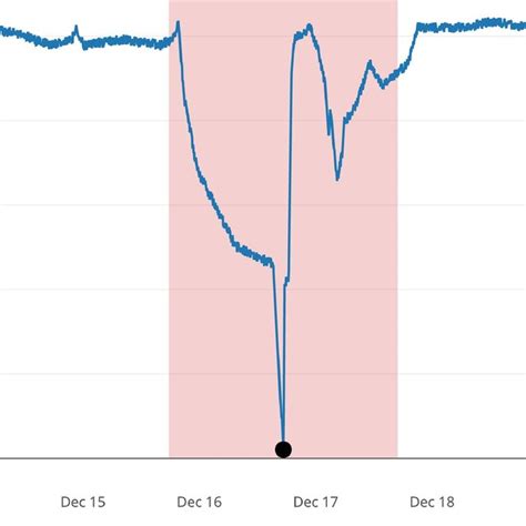 Example Of Anomaly On A Dataset Of The Nab Benchmark Download