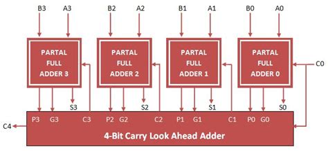 Carry Look Ahead Adder Vhdl Code Carry On Coding Tutorial