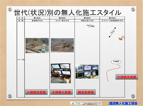 無人化施工の品質劣化を補うカギは「事前検討とオペレータの情報量」にあり：第14期 第11回出展技術発表会（23 ページ） Built