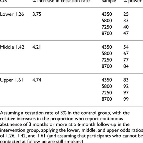 Effect Sizes And Power For Different Size Samples Download Table