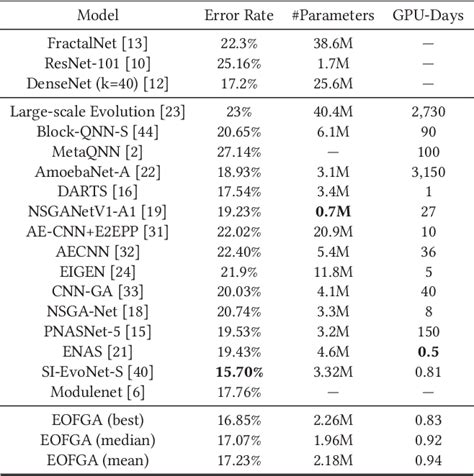 Table 2 From An Effective One Shot Neural Architecture Search Method With Supernet Fine Tuning