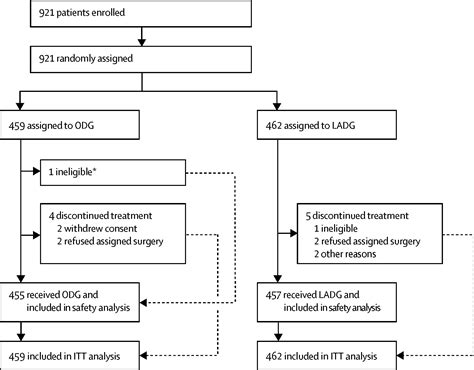 Distal Gastrectomy