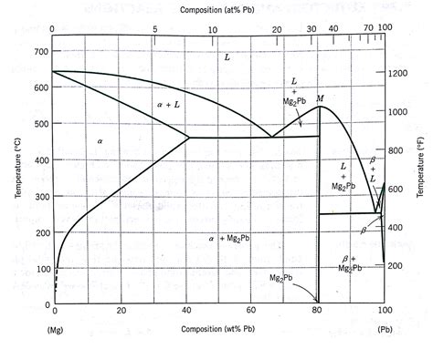 Solved A 60 Wt Pb 40 Wt Mg Alloy Is Rapidly Cooled Or Chegg