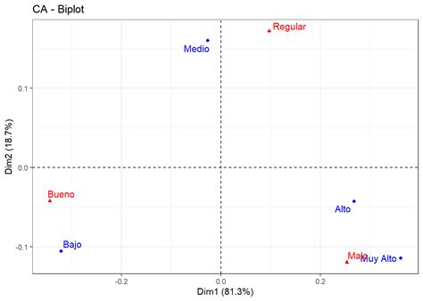 Capítulo 5 Análisis De Correspondencia Simple Técnicas Multivariadas