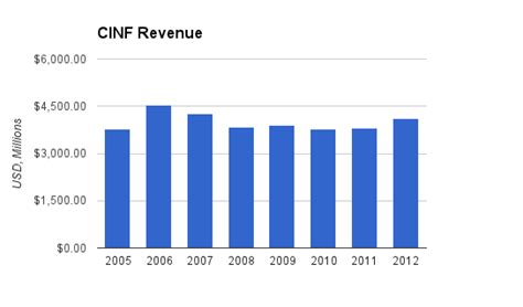 Cincinnati Financial Corporation Cinf Dividend Stock Analysis 2013