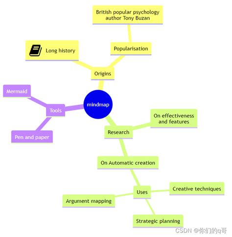 思维导图基础语法思维导图是什么语法 Csdn博客