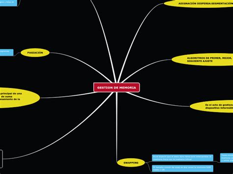Gestion De Memoria Mind Map