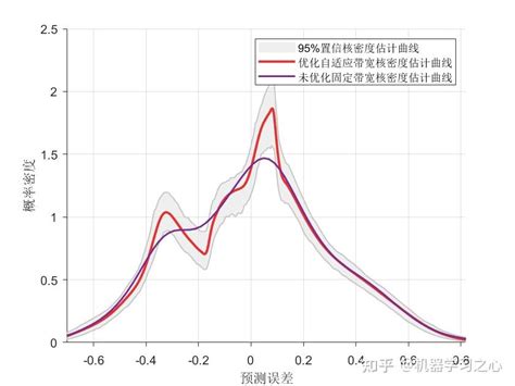 区间预测 Matlab实现bilstm Abkde双向长短期记忆网络自适应带宽核密度估计多变量回归区间预测 知乎