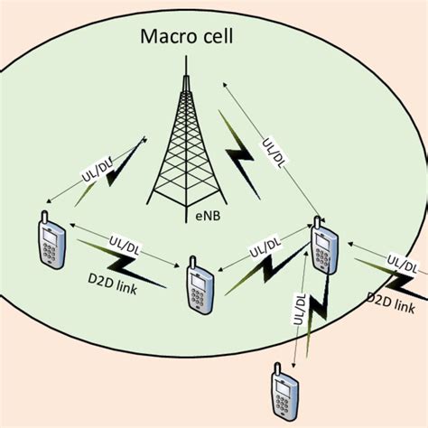 Architecture Of Dynamic Heterogeneous Mobile Network With D2d Underlay