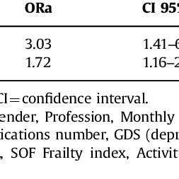 Multivariate Analysis Stepwise Forward Binary Logistic Regression
