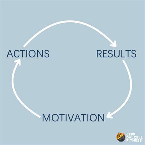 How To Activate Your Motivation Cycle — Jeff Dalzell Fitness