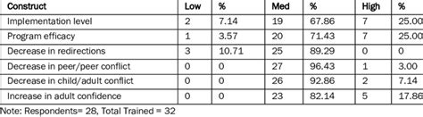 Washington Pax Tools For Youth Workers Implementation Pilot Outcomes Download Scientific Diagram