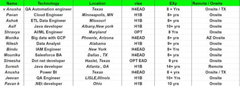 Adhip Reddy On Linkedin C2cconsultants Oracledba Javafullstackdeveloper Aemdeveloper