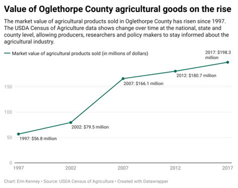 Data From 2022 Ag Census Critical For Future Of Farming The
