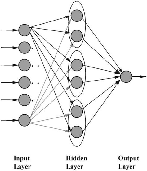 Schematic Of The Three Layer Ward Backpropagation Network Download