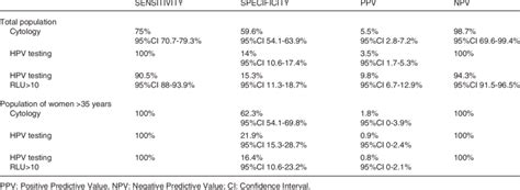 Evaluation Of Hr Hpv Testing And Cytology For Detecting Cin23 In The