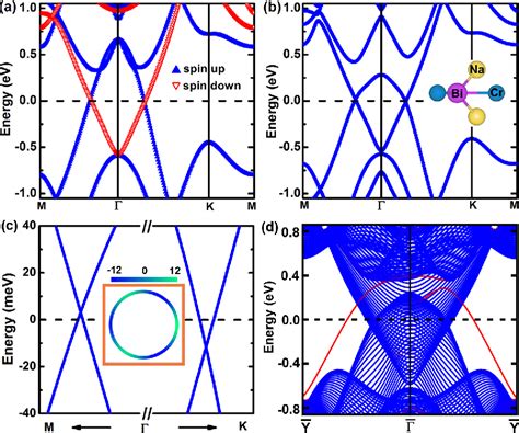 Figure 1 From Topological Nodal Line Semimetals In Two Dimensions With