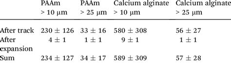 Particle Quantification After Simulated Anatomic Passage Download Table