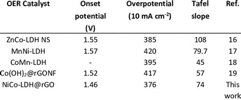 Reported Oer Performance For Some Ldh Based Catalyst Download Scientific Diagram