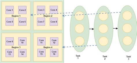 Ai Sub Task Mapping On Various Noc Regions Algorithm 2 Download