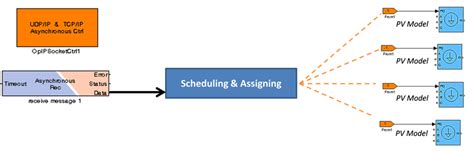 Real Time Simulator Receiving Data Links To The Distributed Pv Models Download Scientific