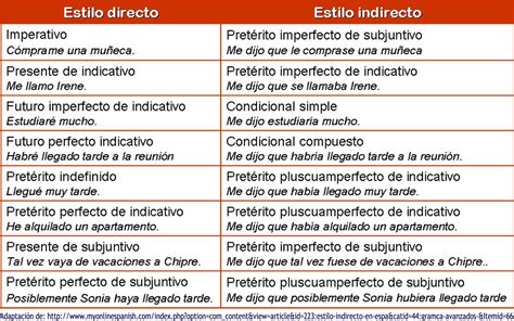Ejemplos De Estilo Directo E Indirecto Image To U