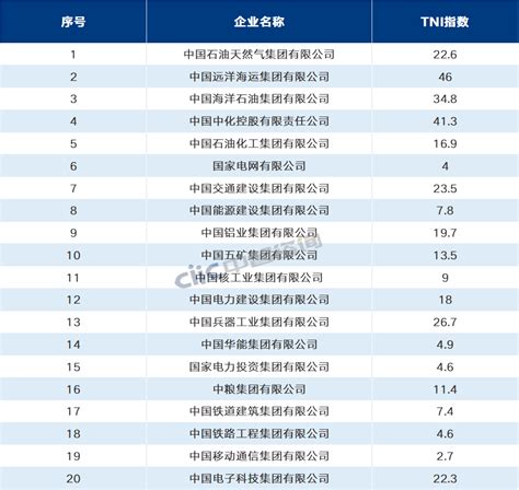 2022年财富世界500强解读国之大者向世界一流持续迈进 企业 央企 国资委