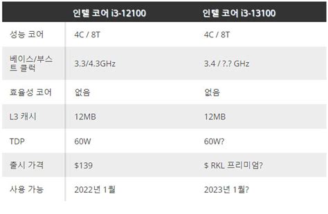 인텔13세대 I3 13100 Cpu Z 유출 Pc 정보