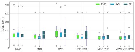 Multi Temporal Predictive Modelling Of Sorghum Biomass Using Uav Based Hyperspectral And Lidar Data