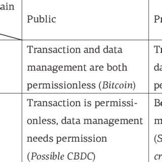 Different Implementation Methods Of Blockchain And Value Transfer