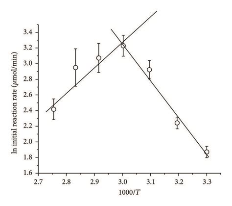 Arrhenius Plot To Calculate The Activation Energy Ea And Optimum Download Scientific Diagram