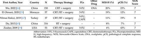 Main Characteristics Of Included Studies For Microsatellite Instability
