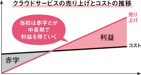 「パブリッククラウド」は将来の日本とit業界を大きく変えるエコシステムだ 広告企画 ダイヤモンド・オンライン