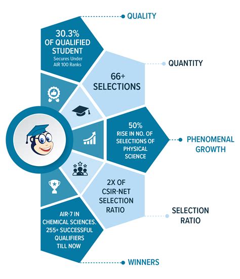 Eduncle Celebrates A New Success Is Csir Net With 255 Selections