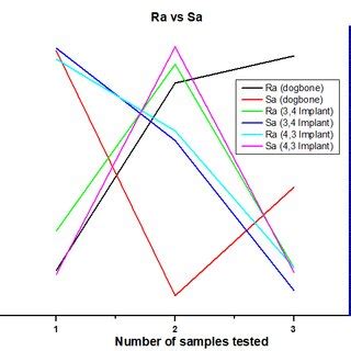 Graphical Representation Of 3D Printed Specimen Results With Comparison
