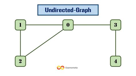 Understanding Undirected Graphs Structure Applications And