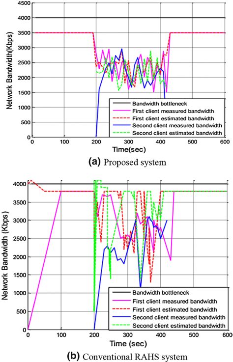 Comparison Of Bandwidth Estimation For The Fixed Bandwidth Scenario