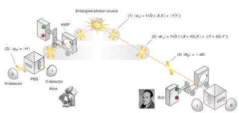 Quantum Information Experimental Demonstration Of Entanglement