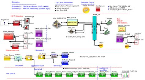 Hardware Software Partitioning In Socsystems On Chips