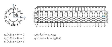Biaxial Loading Case 3 Radial Expansion With Torsion Download