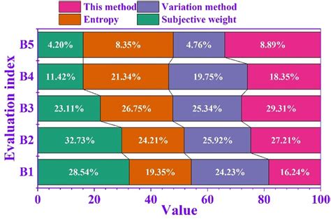 Research On Building Power Quality Assessment And Control Technology